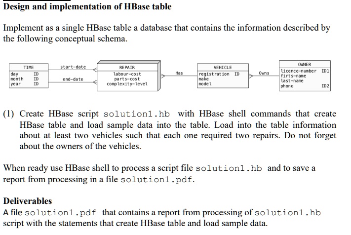 Solved Design And Implementation Of Hbase Table Implement As A Single Hbase Table A Database