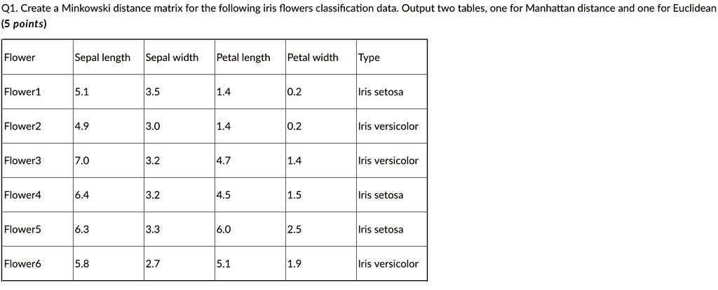 SOLVED: Q1. Create Minkowski distance matrix for the following iris ...