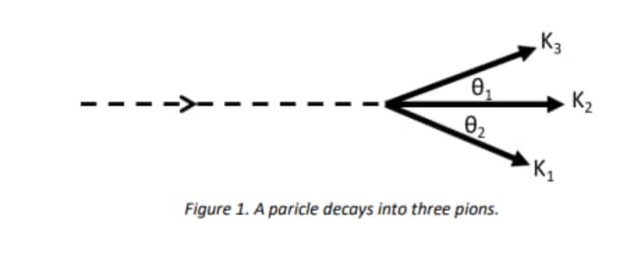 Figure 1. A paricle decays into three pions.