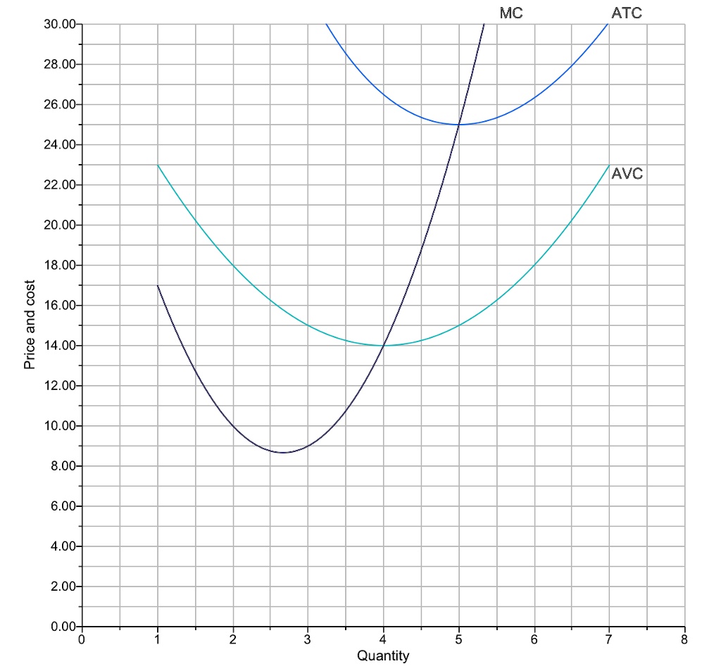 SOLVED: The figure to the right represents the cost structure for a ...