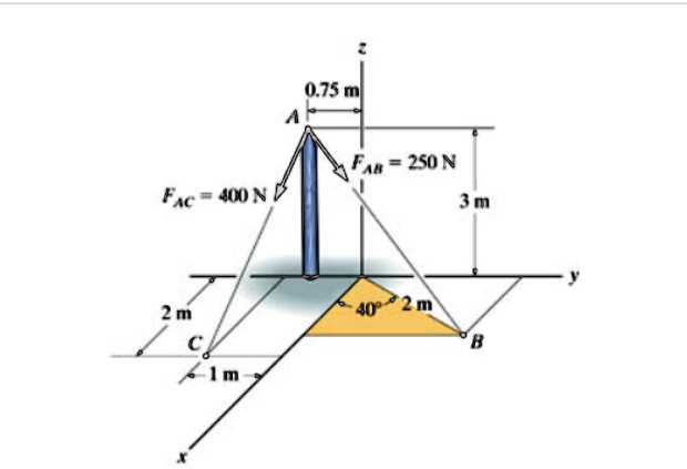 0.75 m z A FAB = 250 N FAC = 400 N 3 m 2 m C 1m 2 m 40° B y