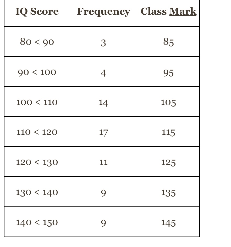IQ Score Frequency Class Mark 80