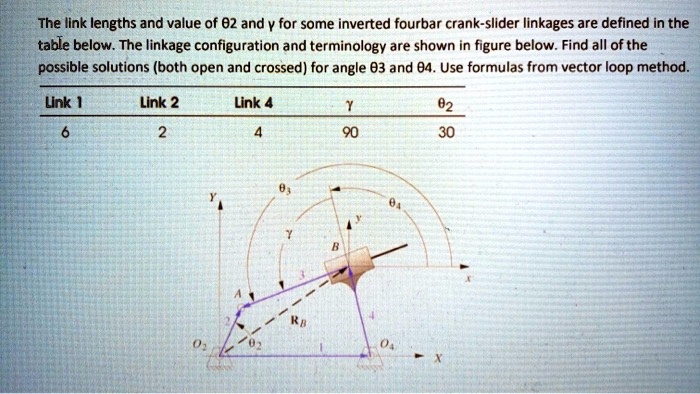 The link lengths and value of θ2 and y for some inverted fourbar crank-slider linkages are ...