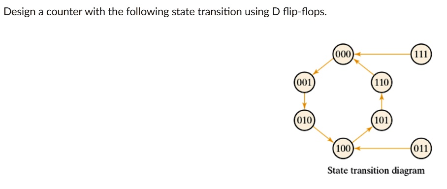 Design a counter with the following state transition using D flip-flops ...