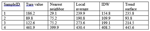 Following table shows the cross-validation for three interpolation ...