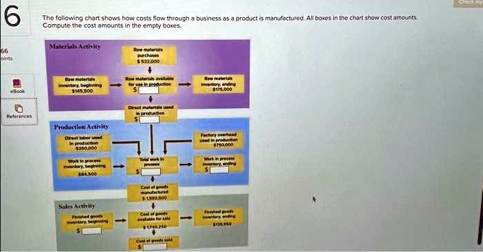the following chart shows how costs flow through a business as a ...