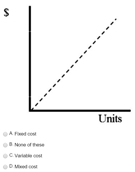 In the graph below, which depicts the relationship between units ...