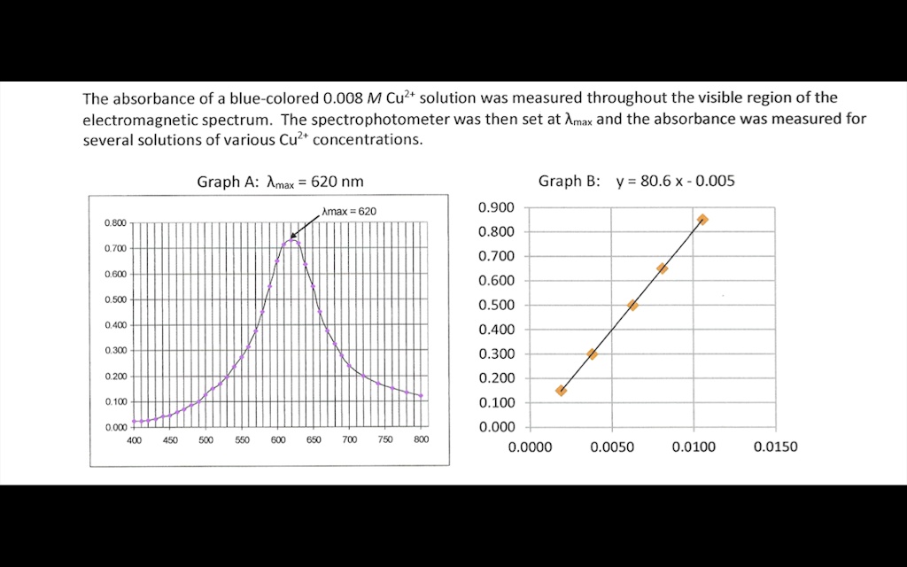 SOLVED: The absorbance of a blue-colored 0.008 M Cu2t solution was ...