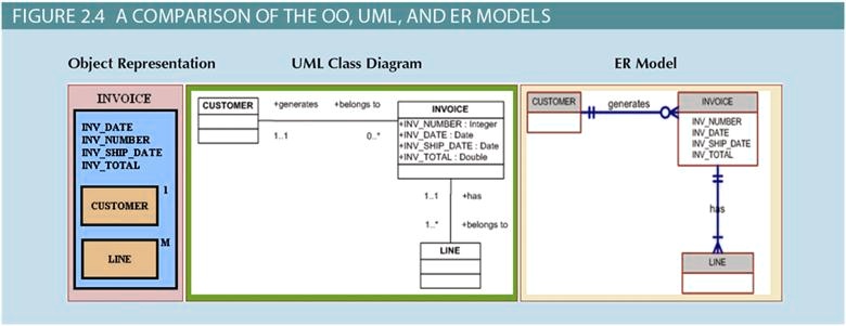 FIGURE 2.4 A COMPARISON OF THE OO, UML, AND ER MODELS Object Representation INVOICE UML Class ...