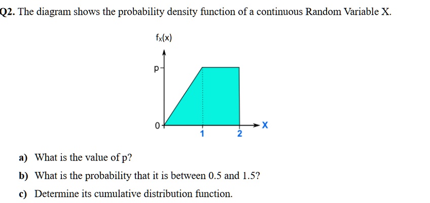 SOLVED: Q2. The diagram shows the probability density function of a ...