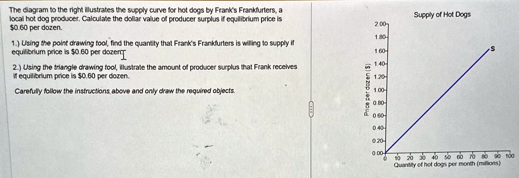 The diagram to the right illustrates the supply curve for hot dogs by ...