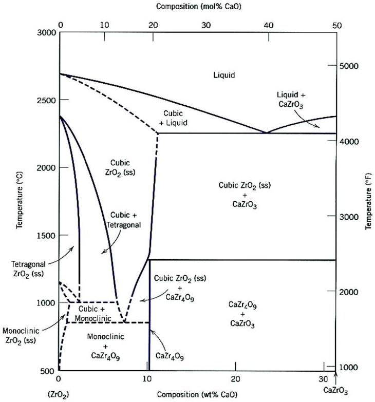 SOLVED: Given below is the phase diagram for ZrO2-CaO system. (a) Using ...