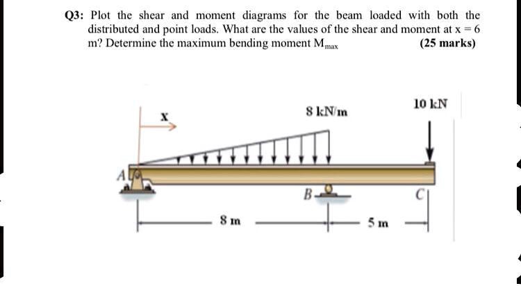 Q3: Plot the shear and moment diagrams for the beam loaded with both ...