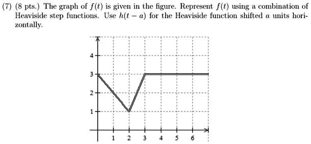 SOLVED: The graph of f(t) is given in the figure. Represent f(t) using ...