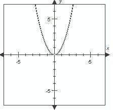 SOLVED: 'The graph of f(x) = x^2 is shown. Compare the graph of f(x ...