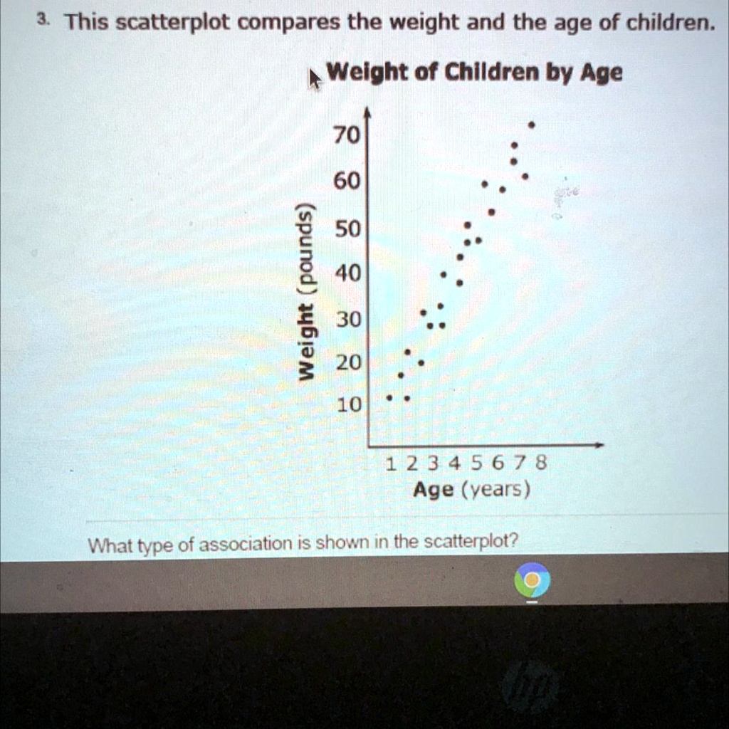 3. This scatterplot compares the weight and the age of children. Weight of Children by Age 70 60 ...