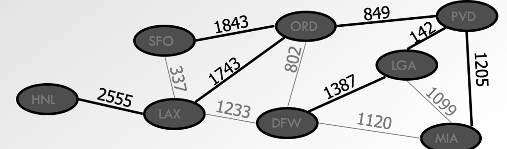 Solved In Java Write A Program To Find The Shortest Route Between Two Airport Cities 