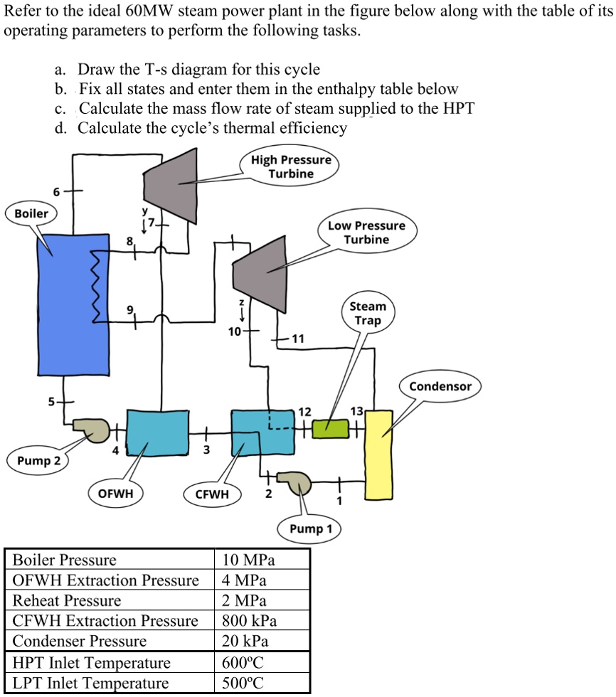 SOLVED: Refer to the ideal 60MW steam power plant in the figure below ...