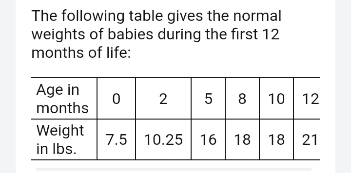 the following table gives the normal weights of babies during the first ...