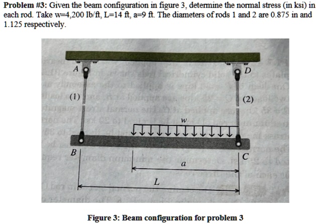 problem 3 given the beam configuration in figure 3 determine the normal ...