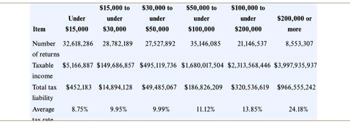 Under 15,000 to30,000 to under under Item under 15,00030,000 50,000100 ...