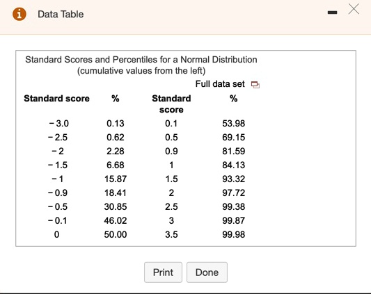 Standard Scores and Percentiles for a Normal Distribution (cumulative ...