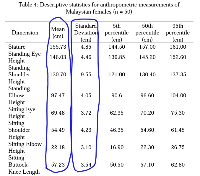 How To Calculate The A Mean And B Standard Deviation For Each Of The