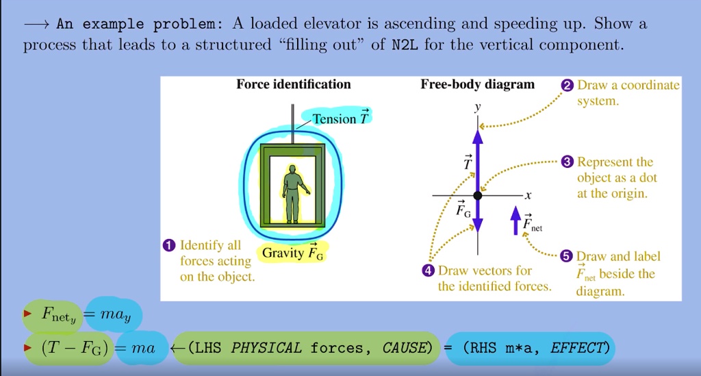 Solved An Example Problem A Loaded Elevator Is Ascending And Speeding