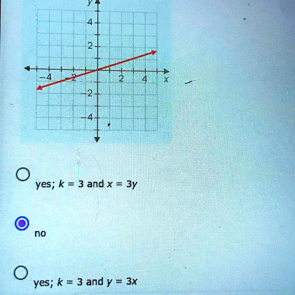 SOLVED: '20 points Determine whether Y varies directly with X if so ...
