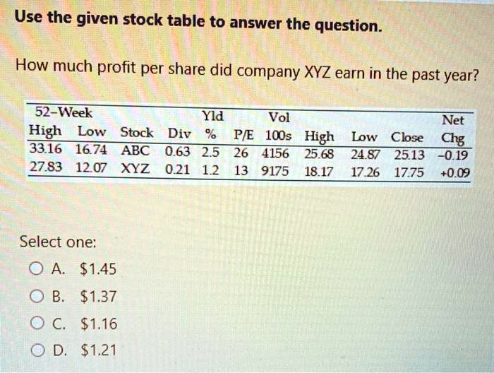 Use the given stock table to answer the question. How much profit per ...