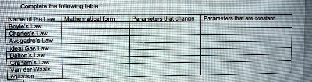 Complete the following table Name of the Law Mathematical form ...