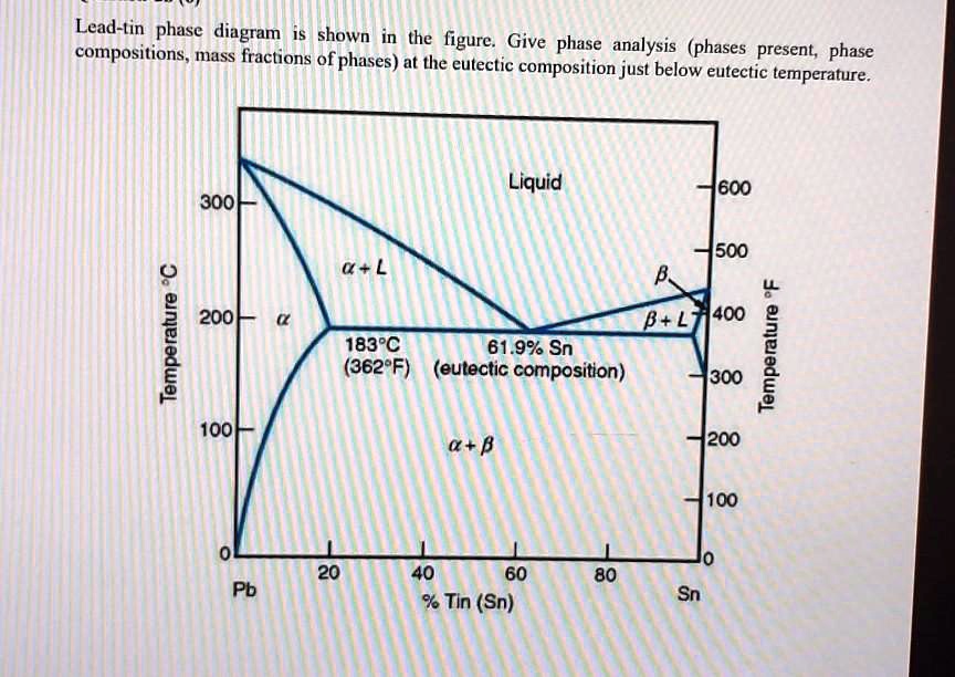 Lead-tin phase diagram is shown in the figure. Give phase analysis (phases present, phase ...
