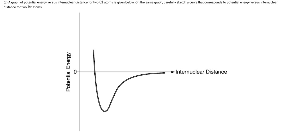 Graph Of Potential Energy Versus Internuclear Distance For Two Cl Atoms