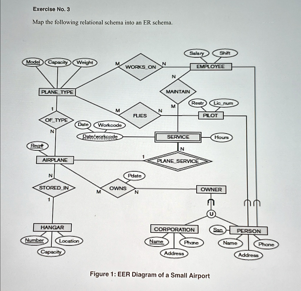 Exercise No. 3 Map the following relational schema into an ER schema ...