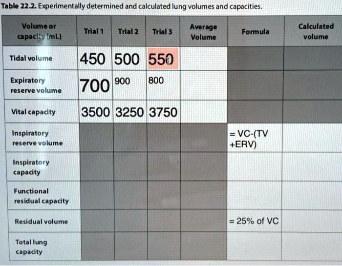 SOLVED: Table 22.2: Experimentally Determined and Calculated Lung ...