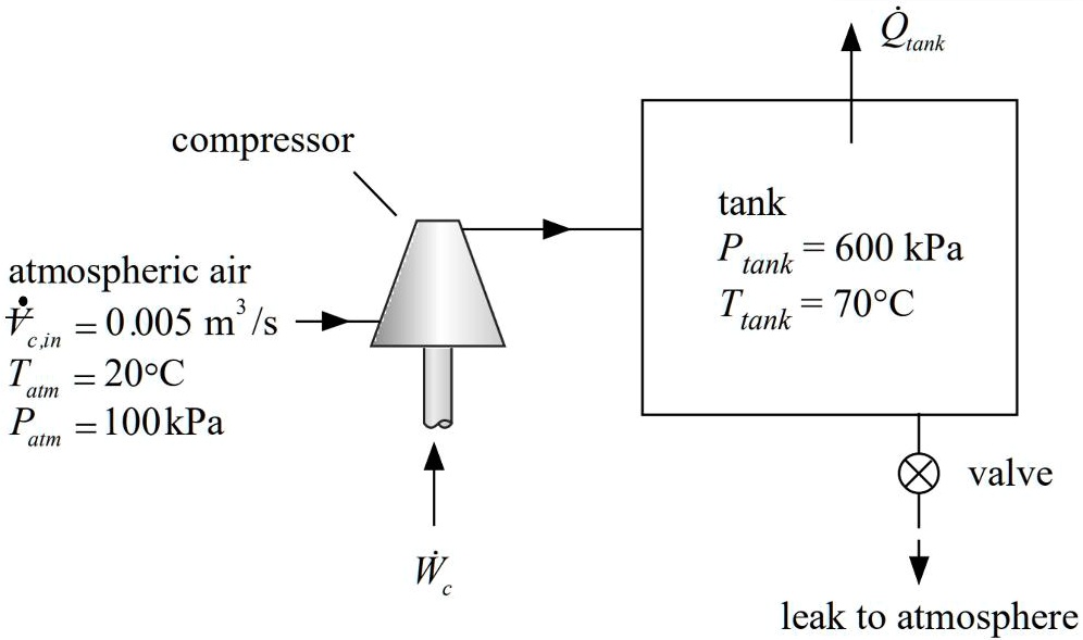 SOLVED: Figure 1 illustrates a compressor that is providing air to a ...