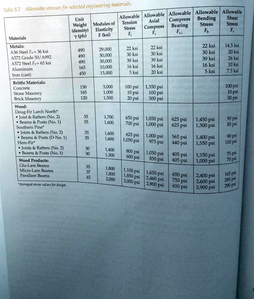 VIDEO solution: Allowable stresses for selected engineering materials ...