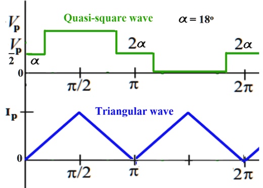 SOLVED: A non-sinusoidal quasi-square voltage 'v(t)' is applied to a nonlinear load, resulting ...