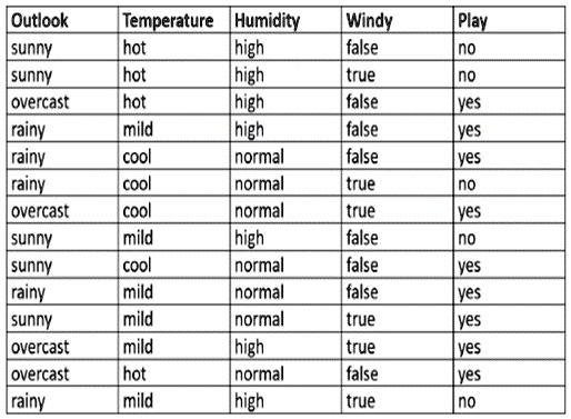 SOLVED: Data mining problem: What is the coverage and accuracy of each ...