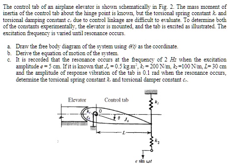 SOLVED: The control tab of an airplane elevator is shown schematically ...