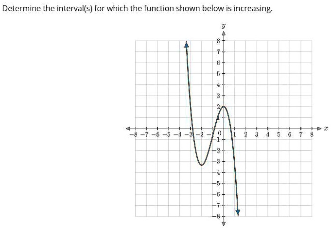 SOLVED: Determine the interval(s) for which the function shown below is increasing