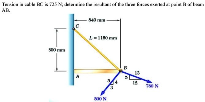 Tension in cable BC is 725 N; determine the resultant of the three ...