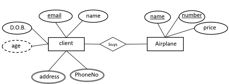 SOLVED: Convert the following E-R diagram into a relational model ...