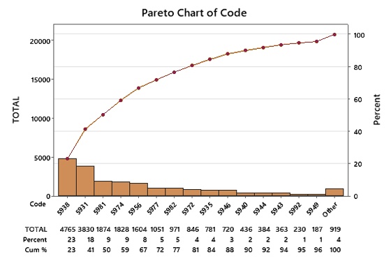 Pareto Chart of Code TOTAL 20000- 15000- 10000- 5000- 0 Code 5938 5931 ...