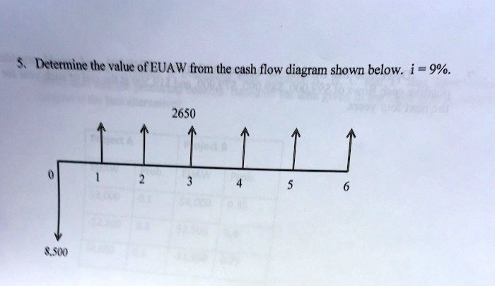 SOLVED: Determine the value of EUAW from the cash flow diagram shown ...