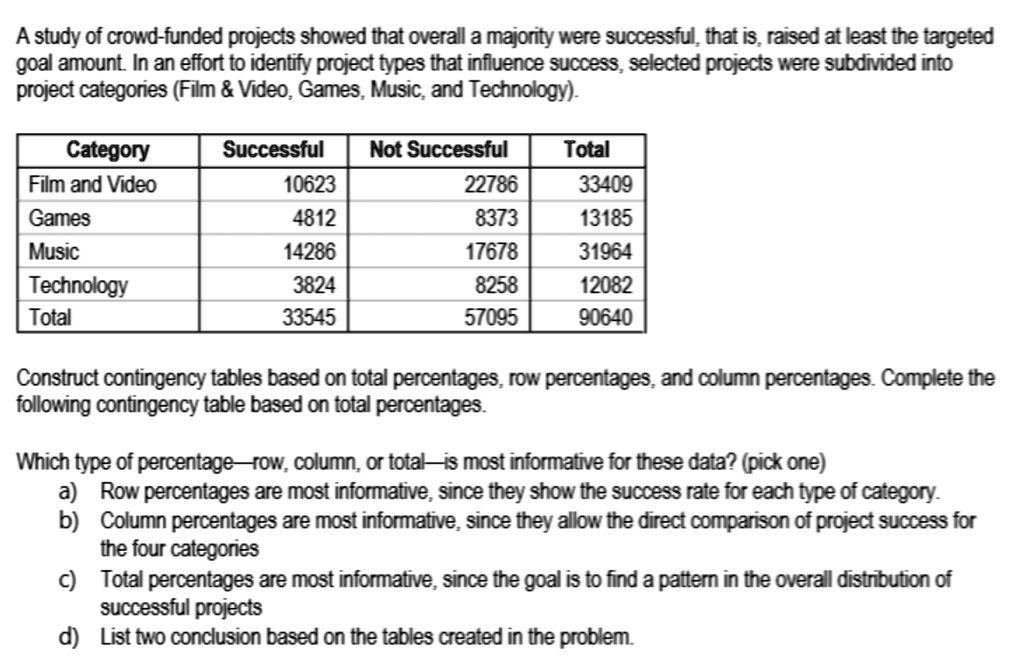 SOLVED: A study of crowd-funded projects showed that overall a majority were successful, that is ...