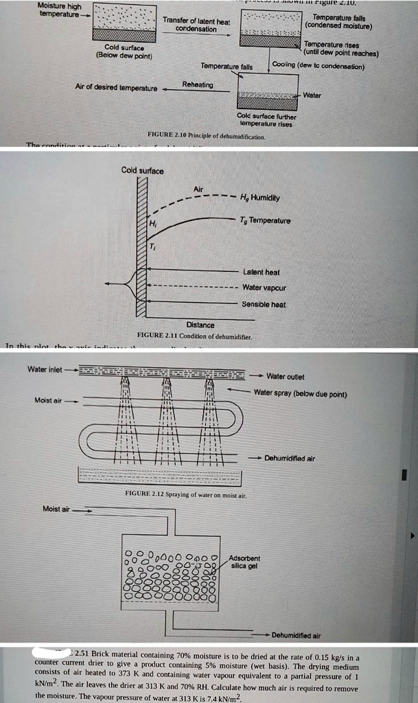 Moisture high temperature- Transfer of latent heat condensation Figure ...