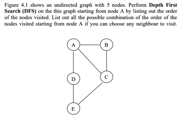 Solved Figure 4 Shows Undirected Graph With 5 Nodes Perform Depth First Search Dfs On The