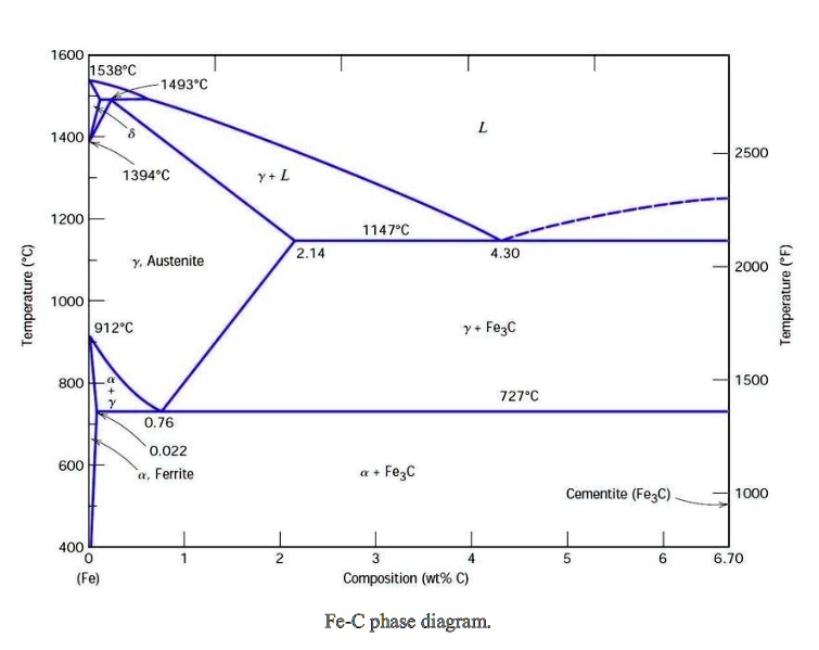 SOLVED: In the iron-iron carbide phase diagram shown below, identify ...