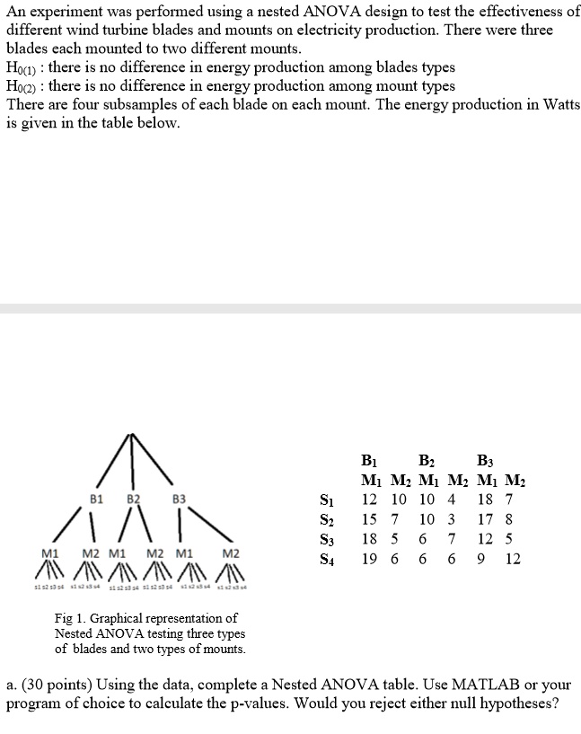 SOLVED: An experiment was performed using a nested ANOVA design to test ...